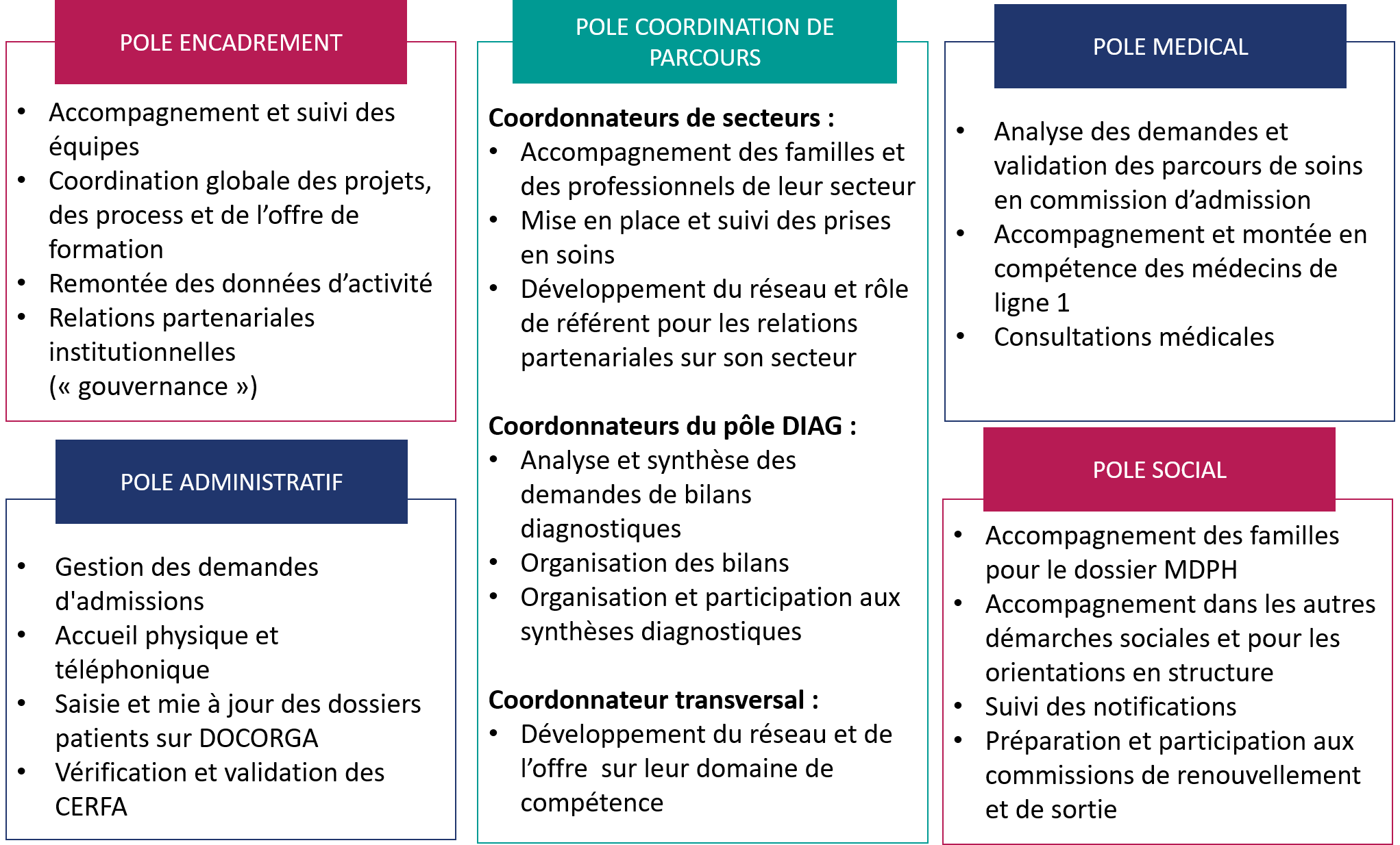 Organisation et fonctionnement - PCO